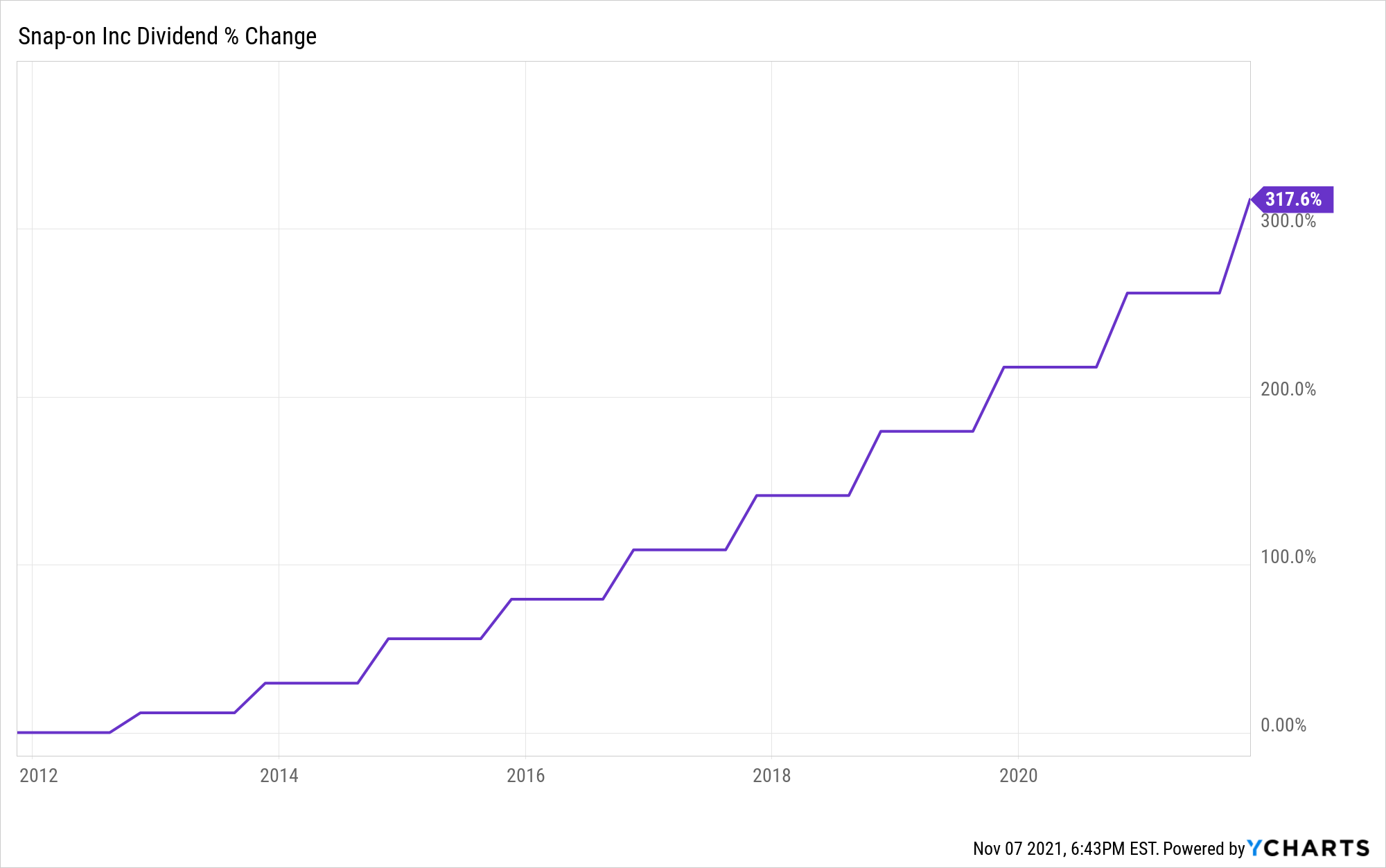 SNA_chart | Dividends and Income
