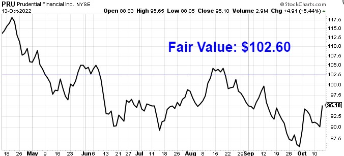 Undervalued Dividend Growth Stock of the Week: Prudential Financial ...